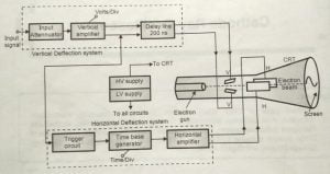 CRO (Cathode Ray Oscilloscope) Working - Electronics Club