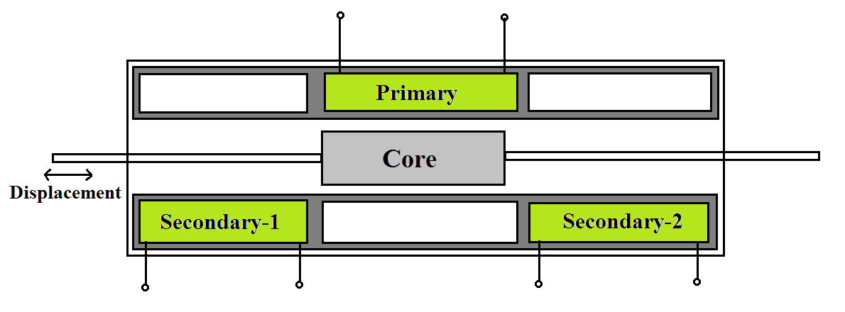LVDT | Definition, Opration, Application - Electronics Club