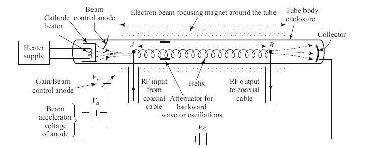 Travelling Wave Tube Amplifier - Electronics Club Microwave Engineering