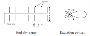 Difference between Broadside and End fire array - Electronics Club