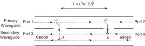 Directional Couplers - Electronics Club Microwave Engineering