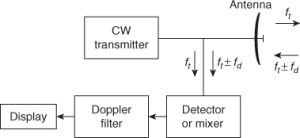 Continuous Wave (CW) Radar - Electronics Club Radar Engineering