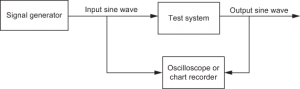 Frequency Response Analysis in control system - Electronics Club