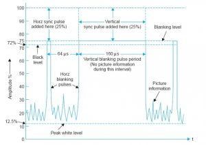 Composite Video Signal -Video Signal Dimensions - Electronics Club