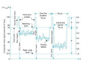 Composite Video Signal -Video Signal Dimensions - Electronics Club