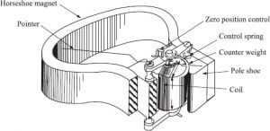 Permanent Magnet Moving Coil (PMMC) Meter - Electronics Club