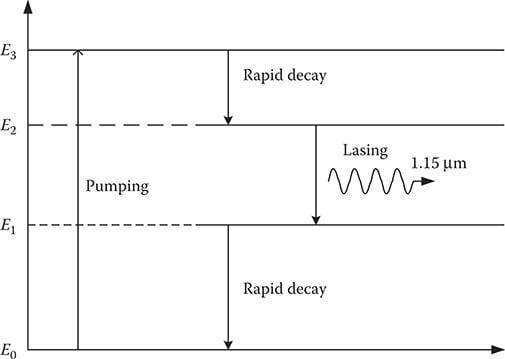 Laser|Working Principle, Applications - Electronics Club
