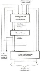 Finite State Machine (FSM)| classification, application