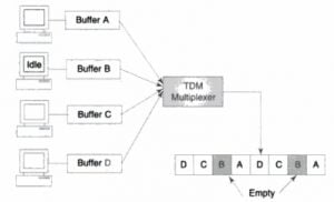 Multiplexing | Frequency Division, Time Division - Electronics Club