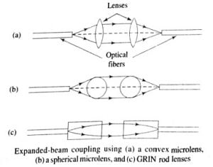 Optical Fiber Connector and types - Electronics Club