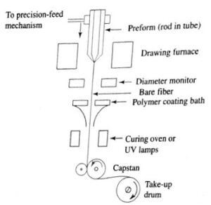 Fiber Fabrication Methods or Techniques - Electronics Club
