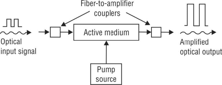 Optical Amplifier | Power Amplifier, In-line, Pre-amplifier ...