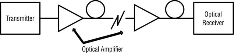 Optical Amplifier | Power Amplifier, In-line, Pre-amplifier ...