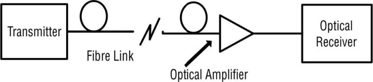 Optical Amplifier | Power Amplifier, In-line, Pre-amplifier ...