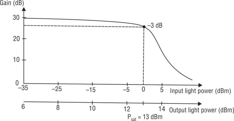 Semiconductor Optical Amplifiers (SOA) - Electronics Club