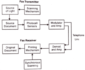 Facsimile (Fax) Machine - Electronics Club
