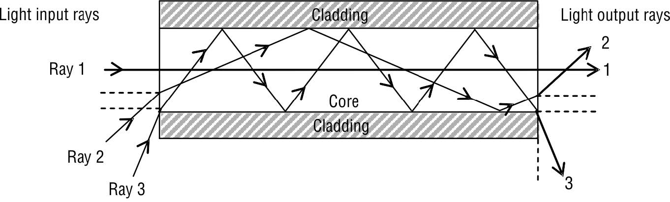 Dispersion in Optical Fibers - Electronics Club