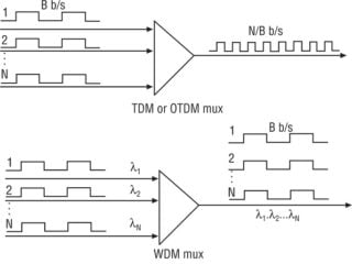 Wavelength Division Multiplexing (WDM) - Electronics Club